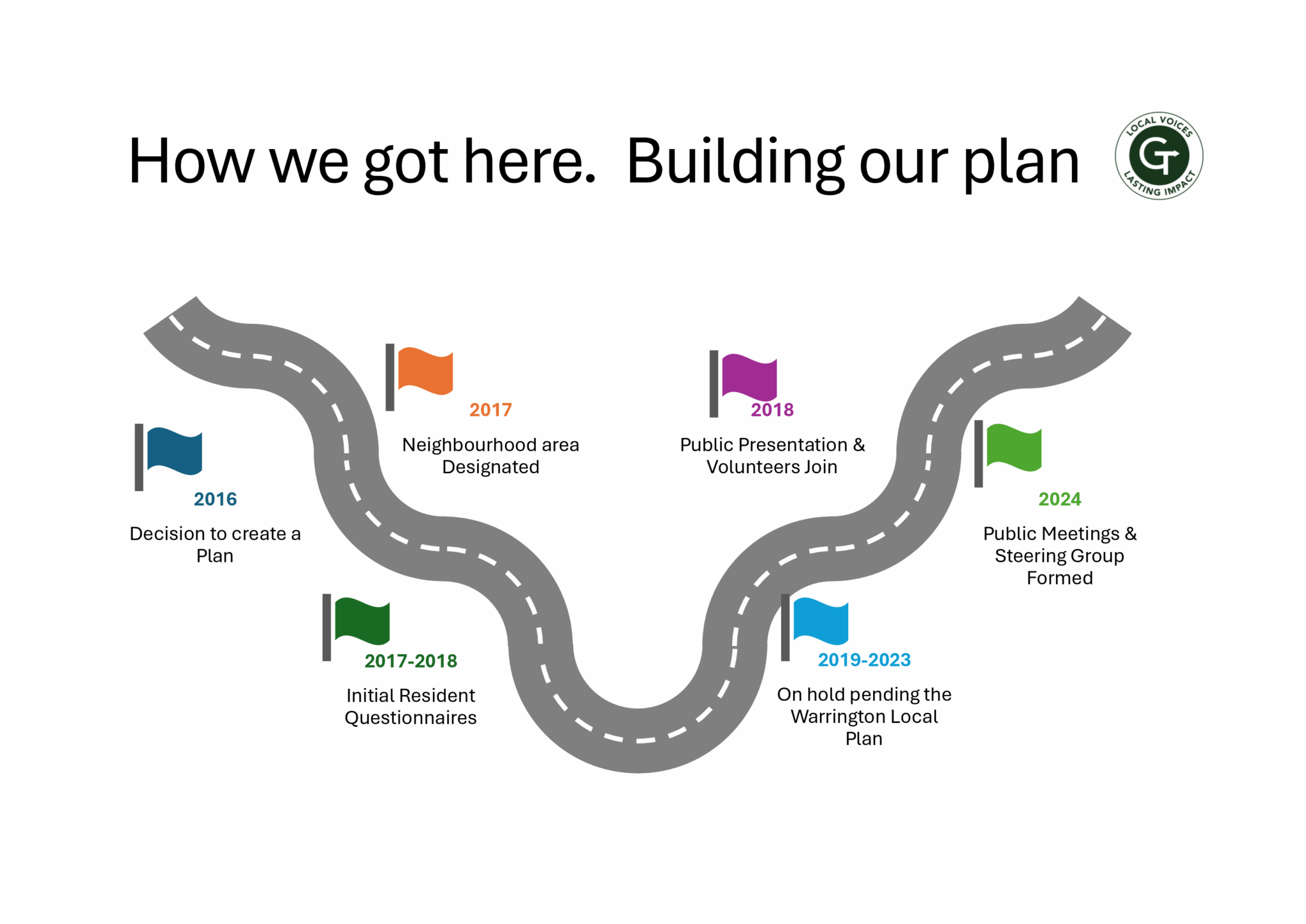 Grappenhall & Thelwall Neighbourhood Plan – Giving the Community of ...
